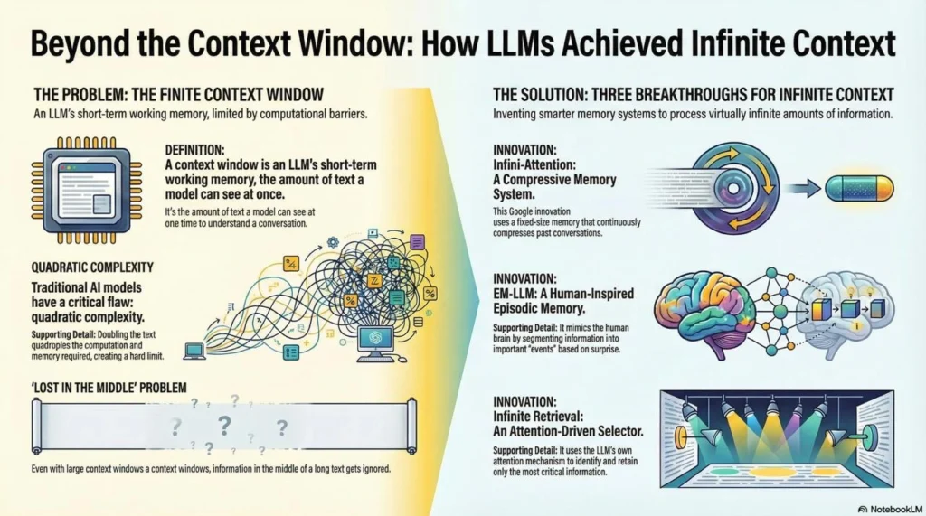 Infinite Context LLMs: How Memory Compression Really Works
