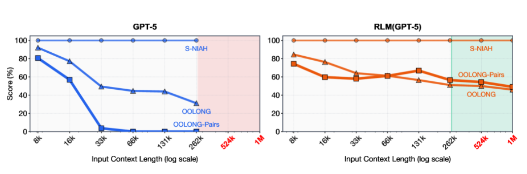 Why Recursive Language Models (RLMs) Beat Long-Context LLMs